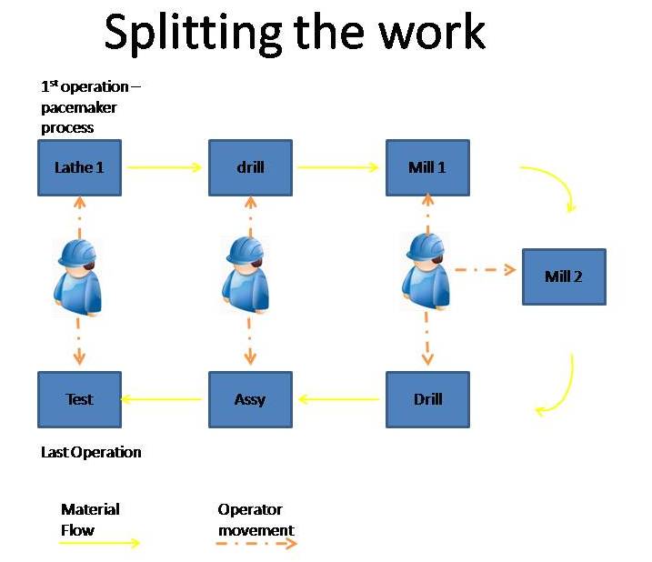 5 Ways to distribute the work content among the operators in a cell ...
